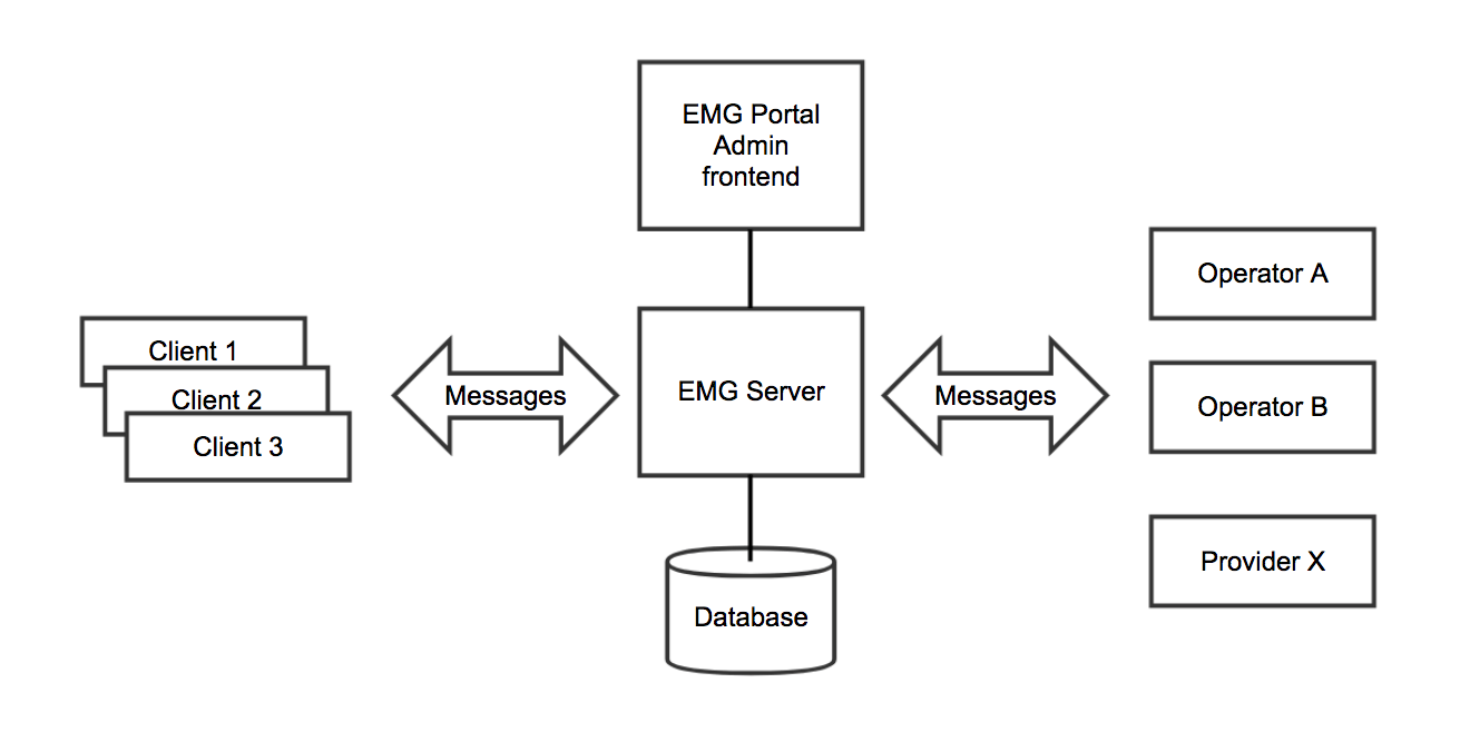 Introduction to EMG - Nordic Messaging