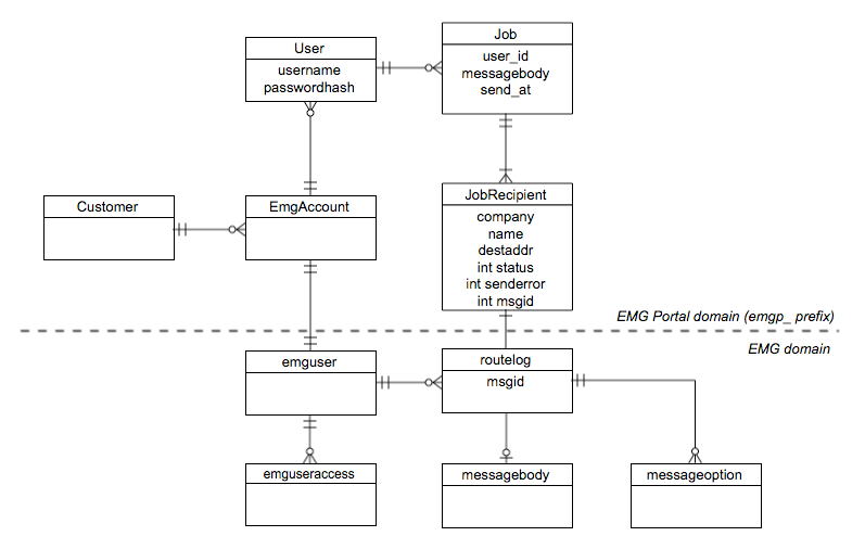 Database schema - Nordic Messaging