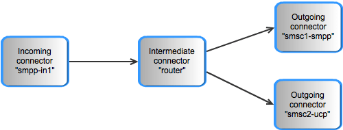 EMG router connector - Nordic Messaging